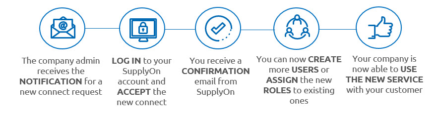 Already registered at SupplyOn | SupplyOn Support Center