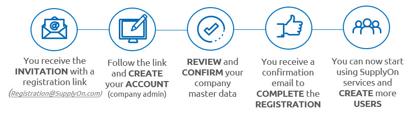 Pas encore enregistré | SupplyOn Support Center